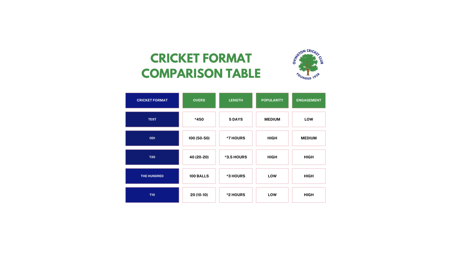 The Difference Formats of Cricket [Explained] | Ovington CC